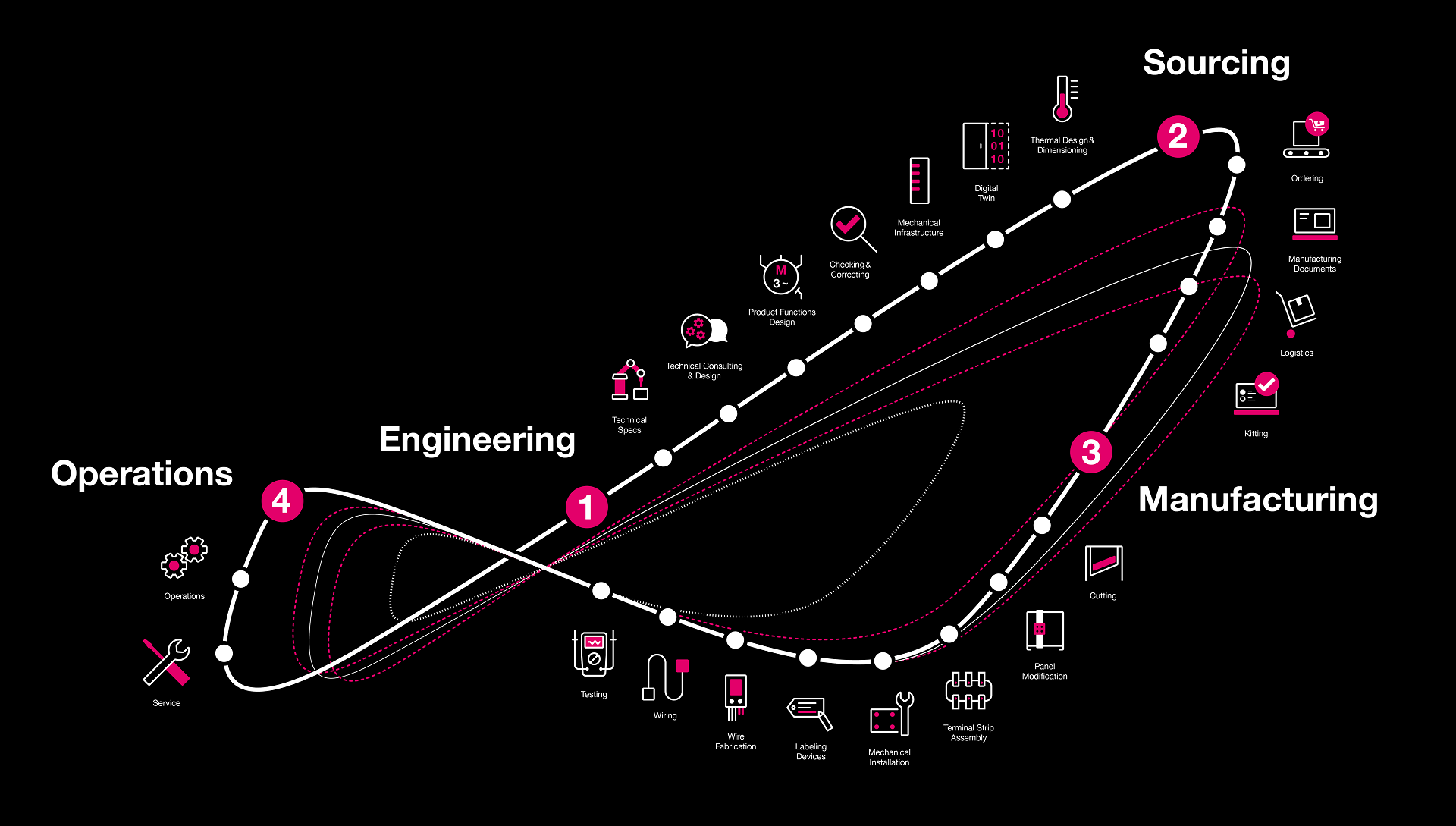 La chaîne de valeur intégrée