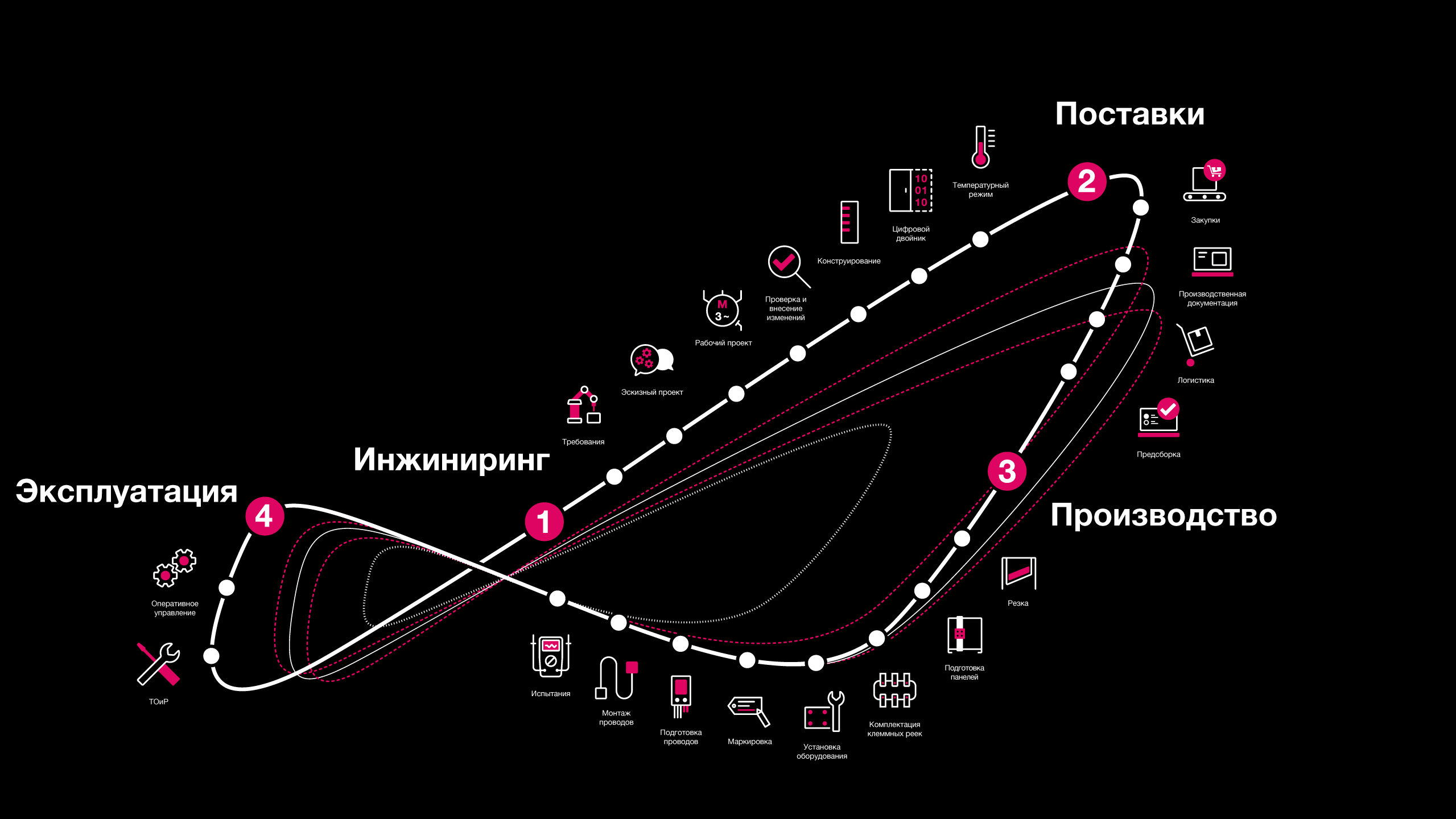 Integrated Value Chain